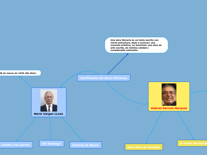 Clasificacion de obras literarias - Mind Map